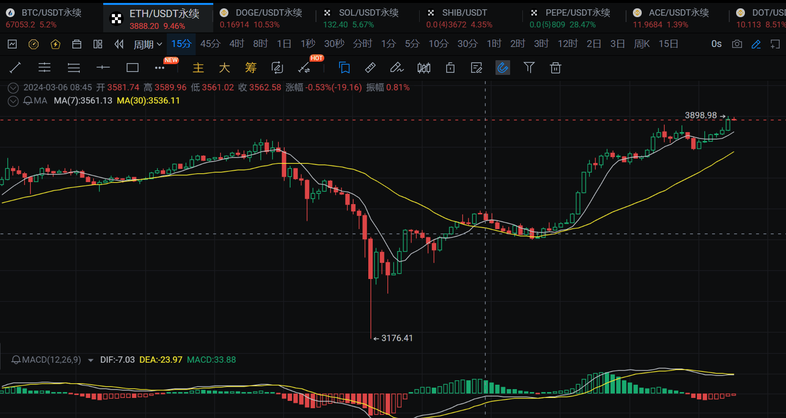 Hot coin hunter "0x8A...222a" has made a floating profit of | 道哥Bit on ...