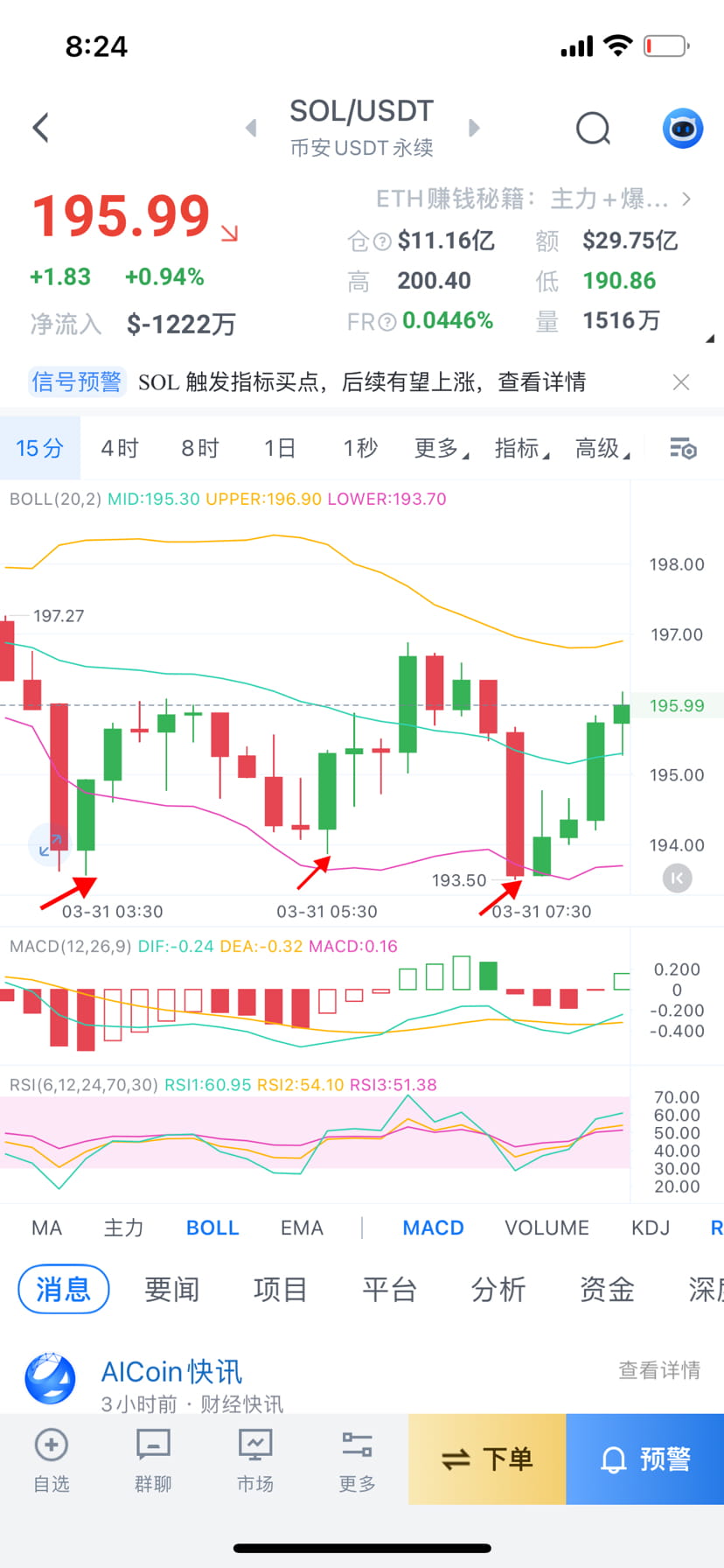There was not much trading volume on Sunday. SOL retraced to | 零下二度 on ...
