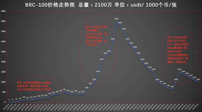 brc100 will enter the acceleration stage with Bitcoin’s new | Web3撸毛家 ...