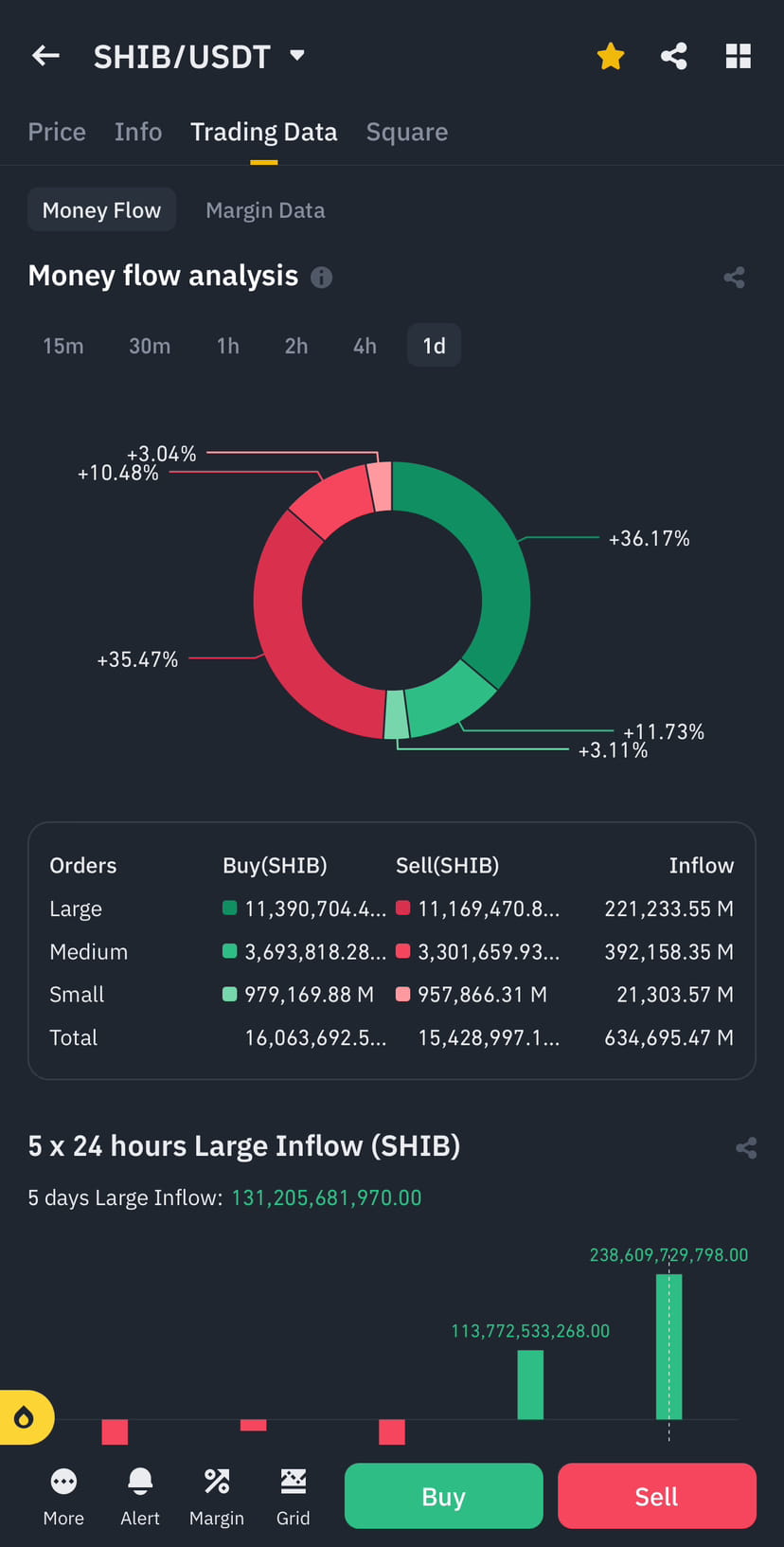 SHIBA INU 🔥🔥😳 The bullish Signal at this time will be di | Kasonso ...