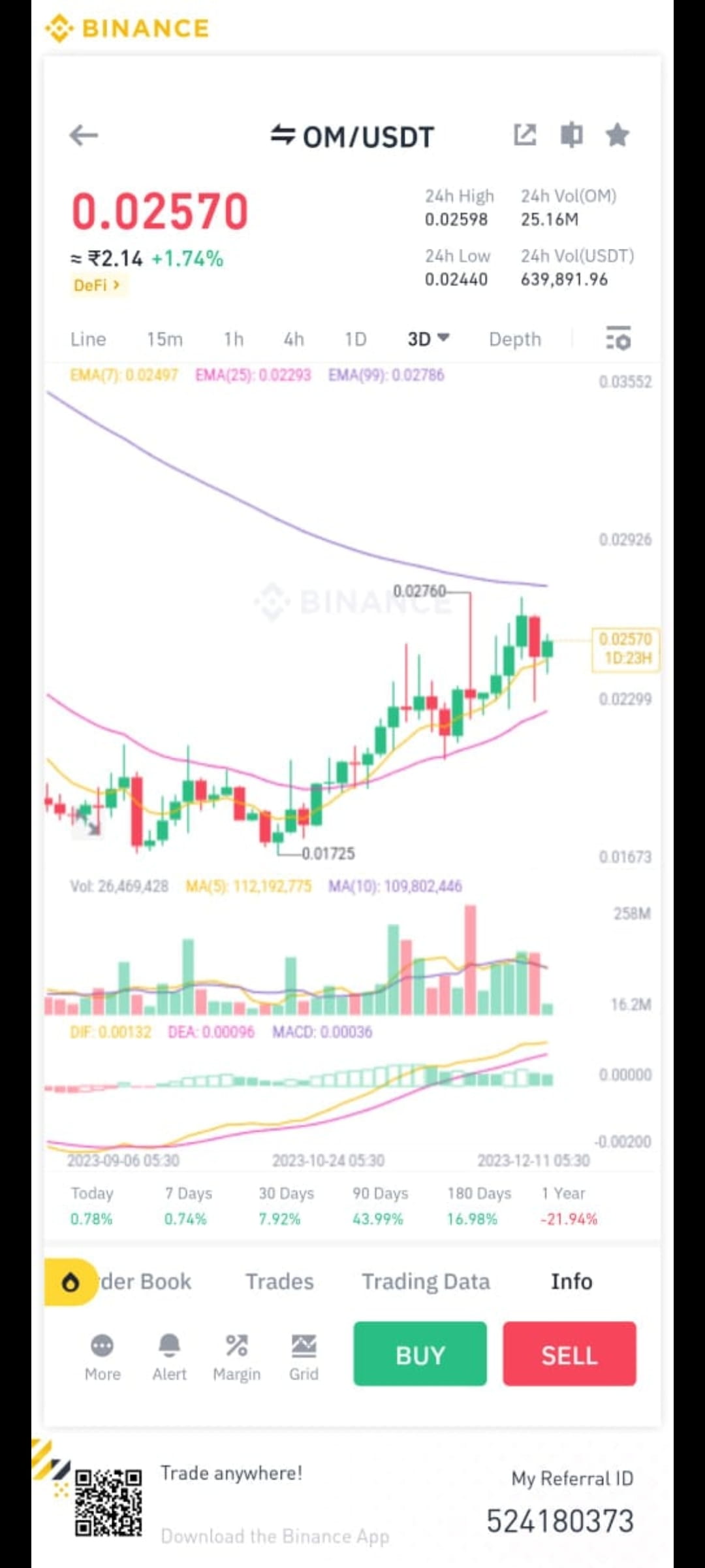 $OM 15 December | Expert predictor on Binance Square