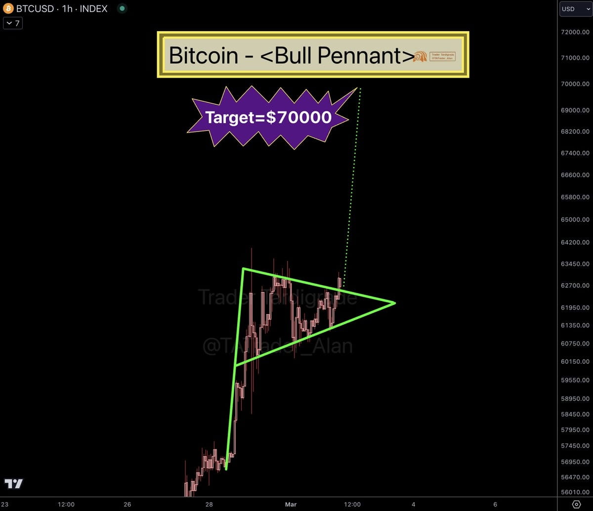 #Bitcoin Bull Pennant BREAKOUT Target perhaps= $70000 L | Professor Mende - Bonuz Ecosystem ...
