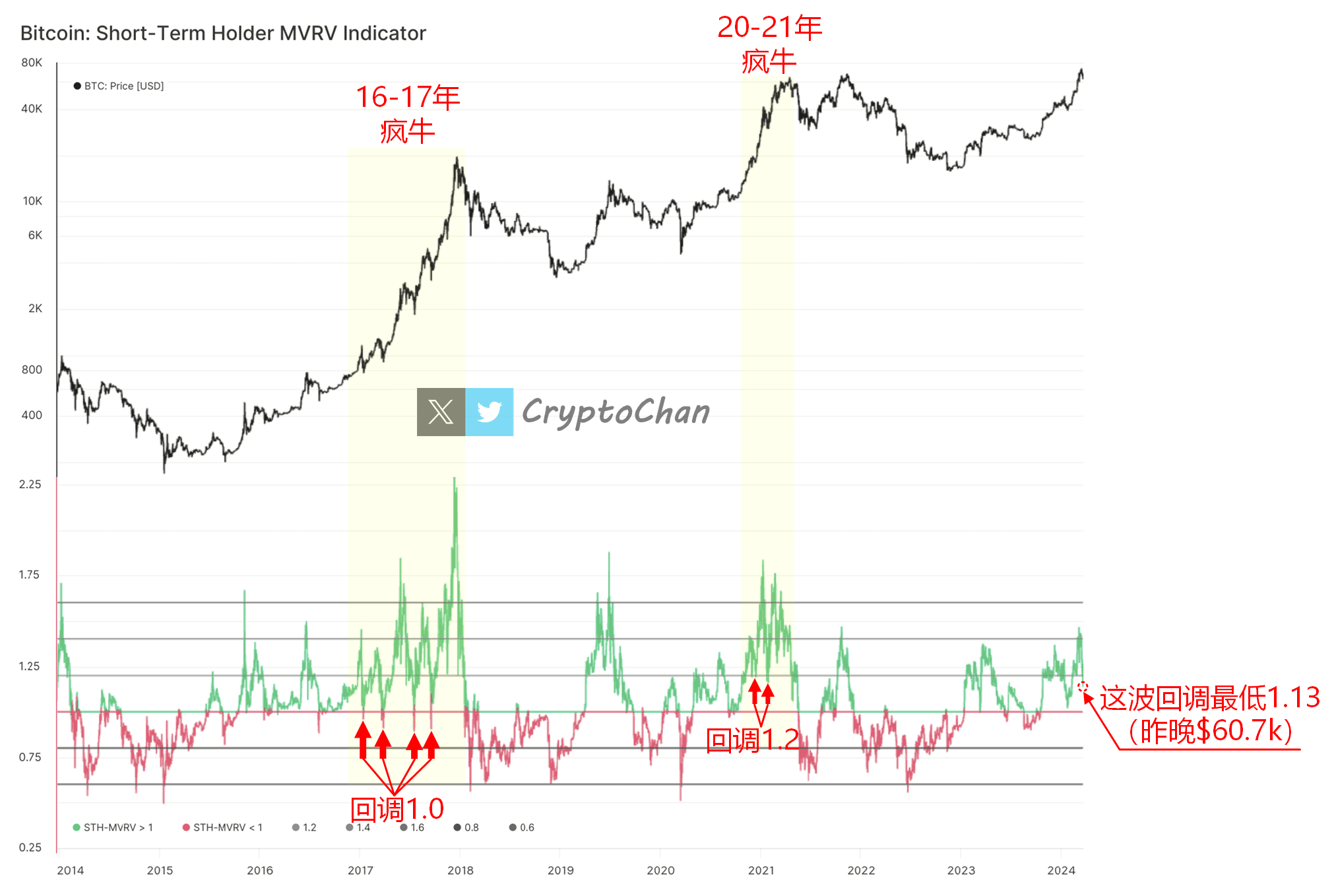 [Updated BTC key on-chain indicators] During the BTC mad bu ...
