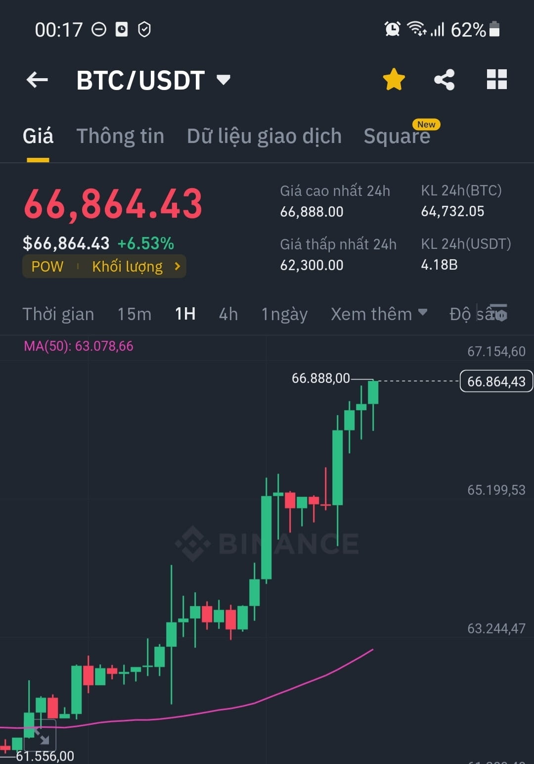 #Bitcoin also likes "loc phat" too 66,888. In this | CHN Coin on ...