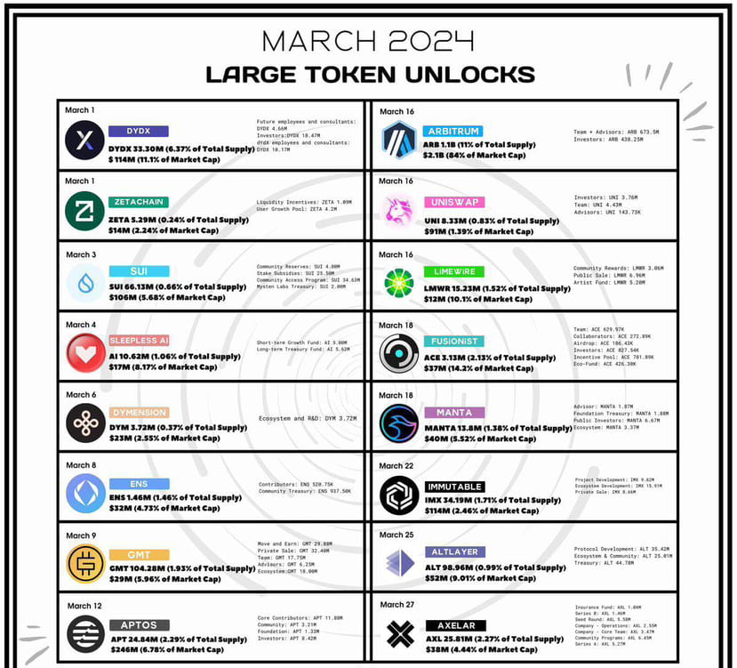 Large token unlocks in March : • DYDX - $114M March 1 • ZETA | MI ...