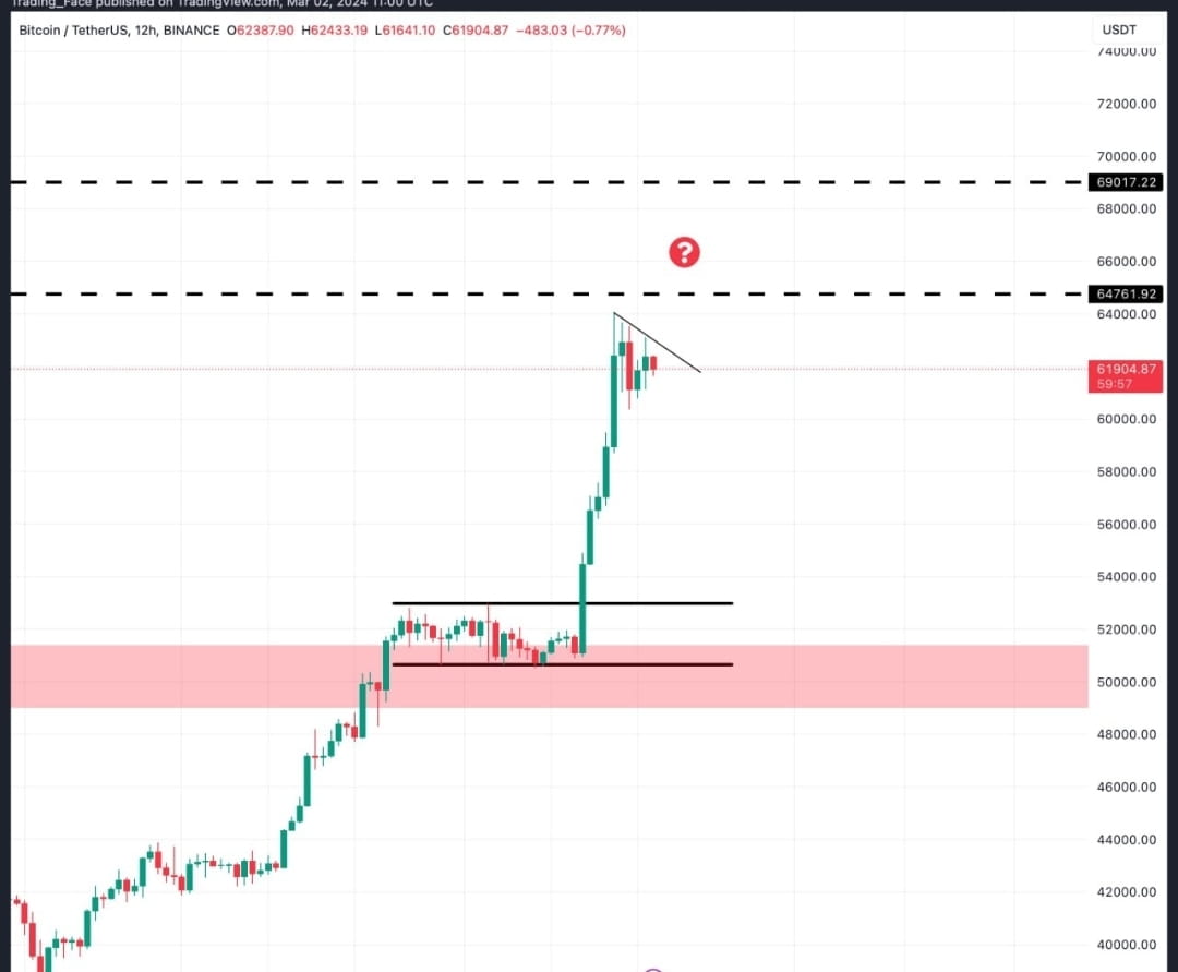 🪙#BTC: ⭐️CME closed for the weekend at the 64.4K mark — t | MS_TRADER on Binance Square