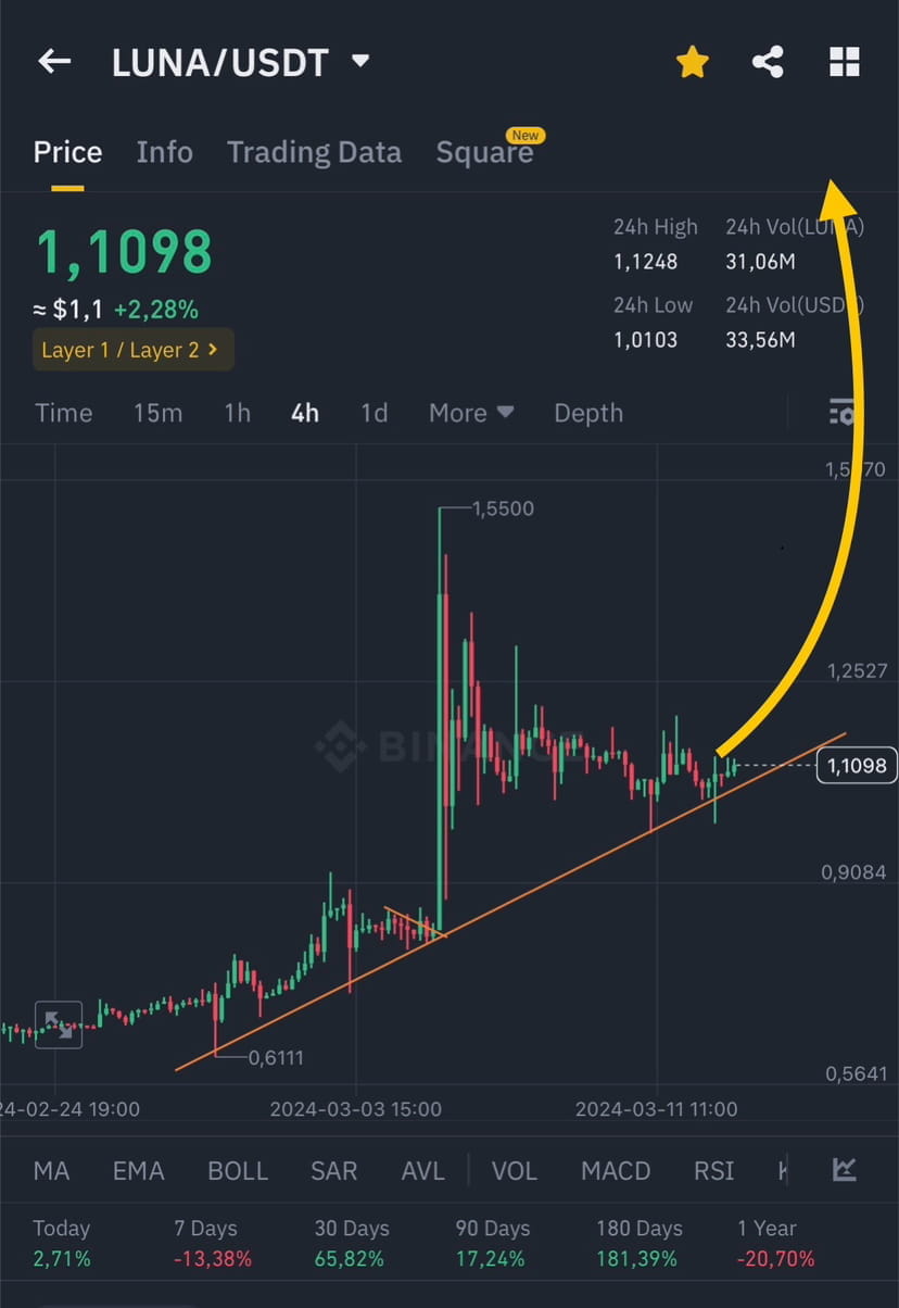 🌕 Get ready to scoop up some $LUNA ! 🚀🌕 📈 The chart spe | Crypto Core ...
