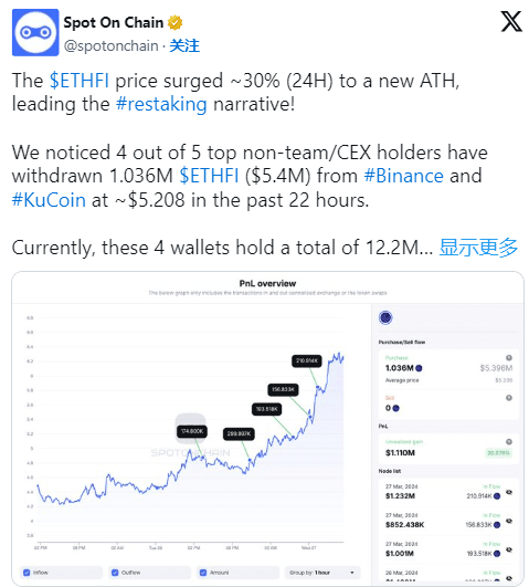 ETHER.FI’s native token ETHFI surges 46% in 24 hours, and here’s why | 加密七哥 on Binance Square