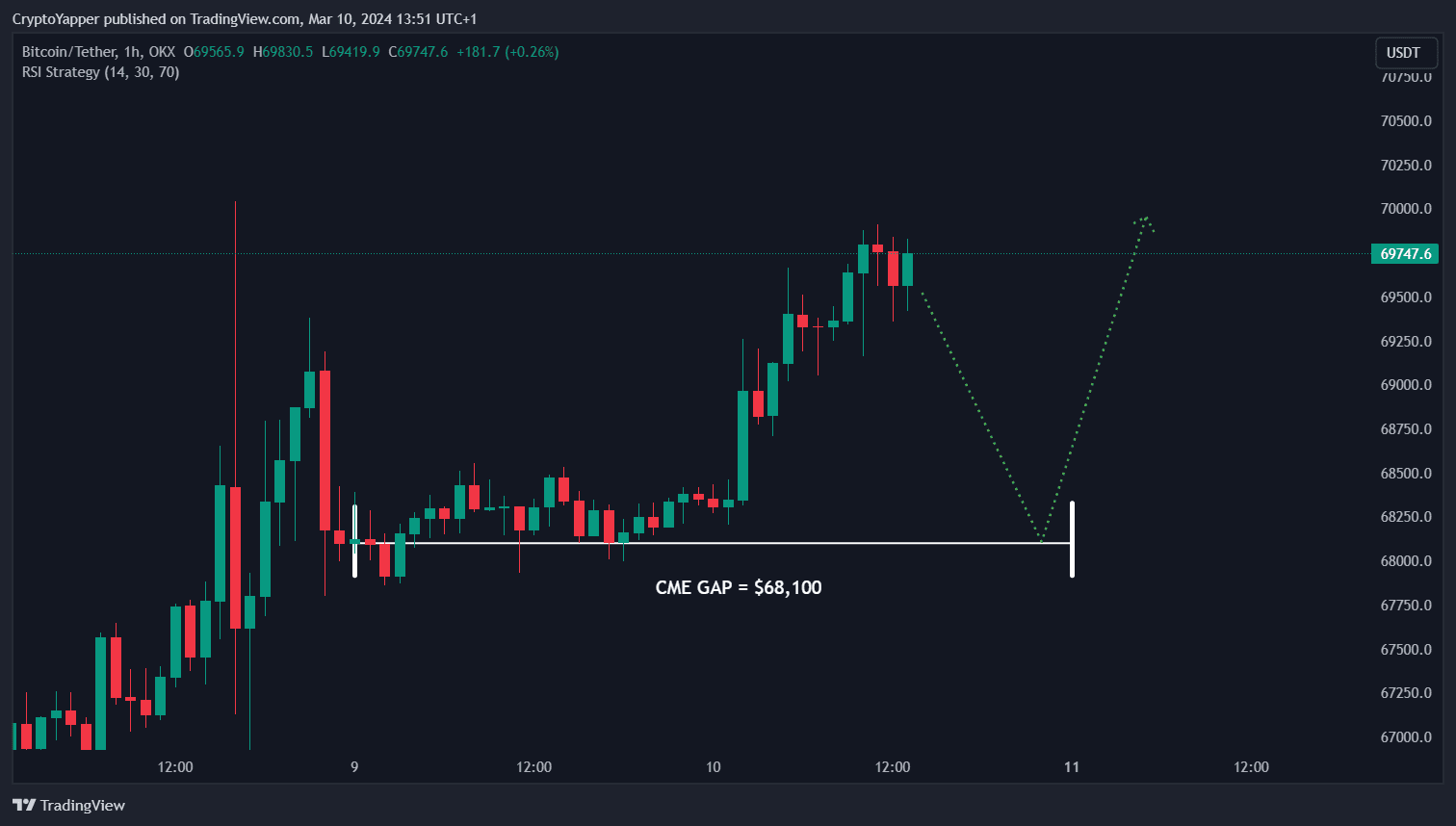 Will #Bitcoin close the CME GAP at $68,100 ? This CME GAP | Crypto Yapper on Binance Square