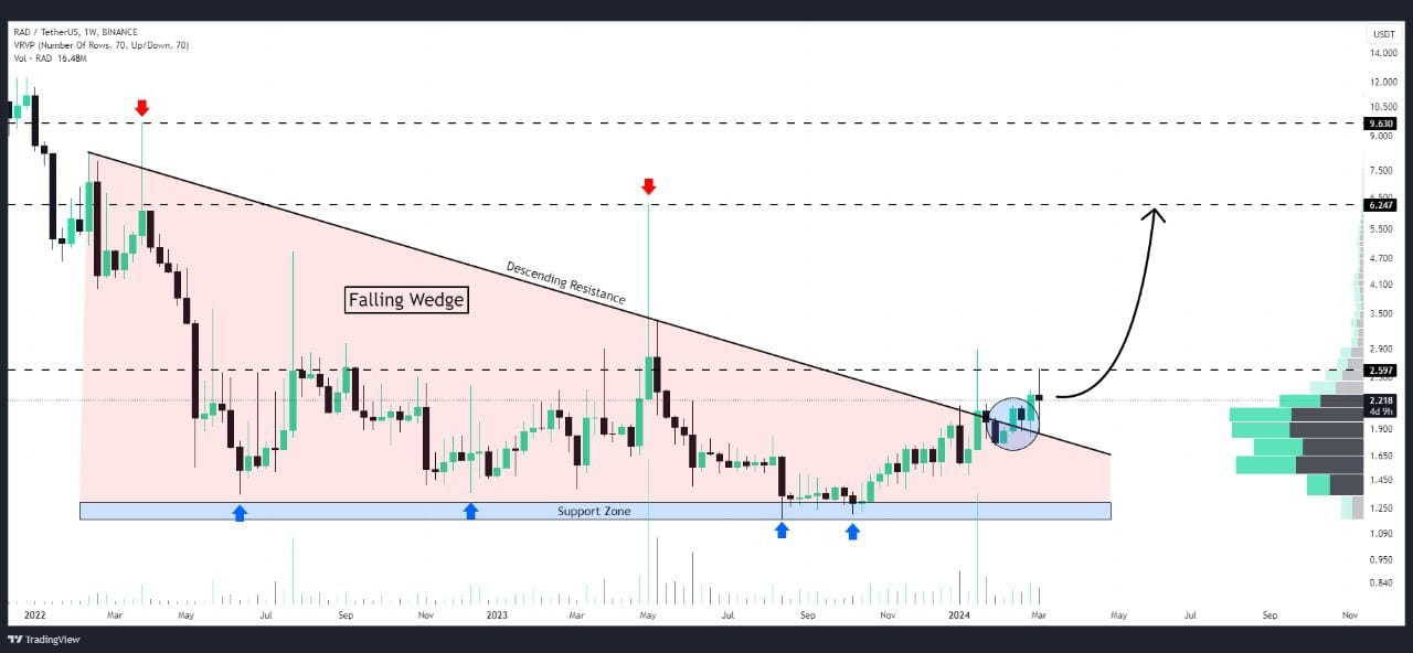 #RAD An upside breakout from a descending triangle pattern | Crypto ...