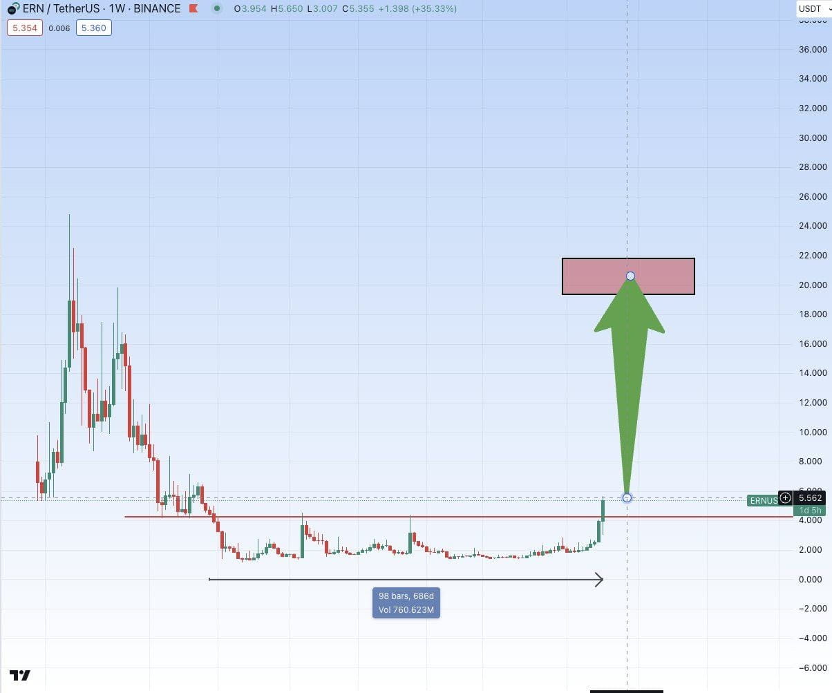 #ERN breaking out 2 years of accumulation🔥 Totally bottom | Crypto ...
