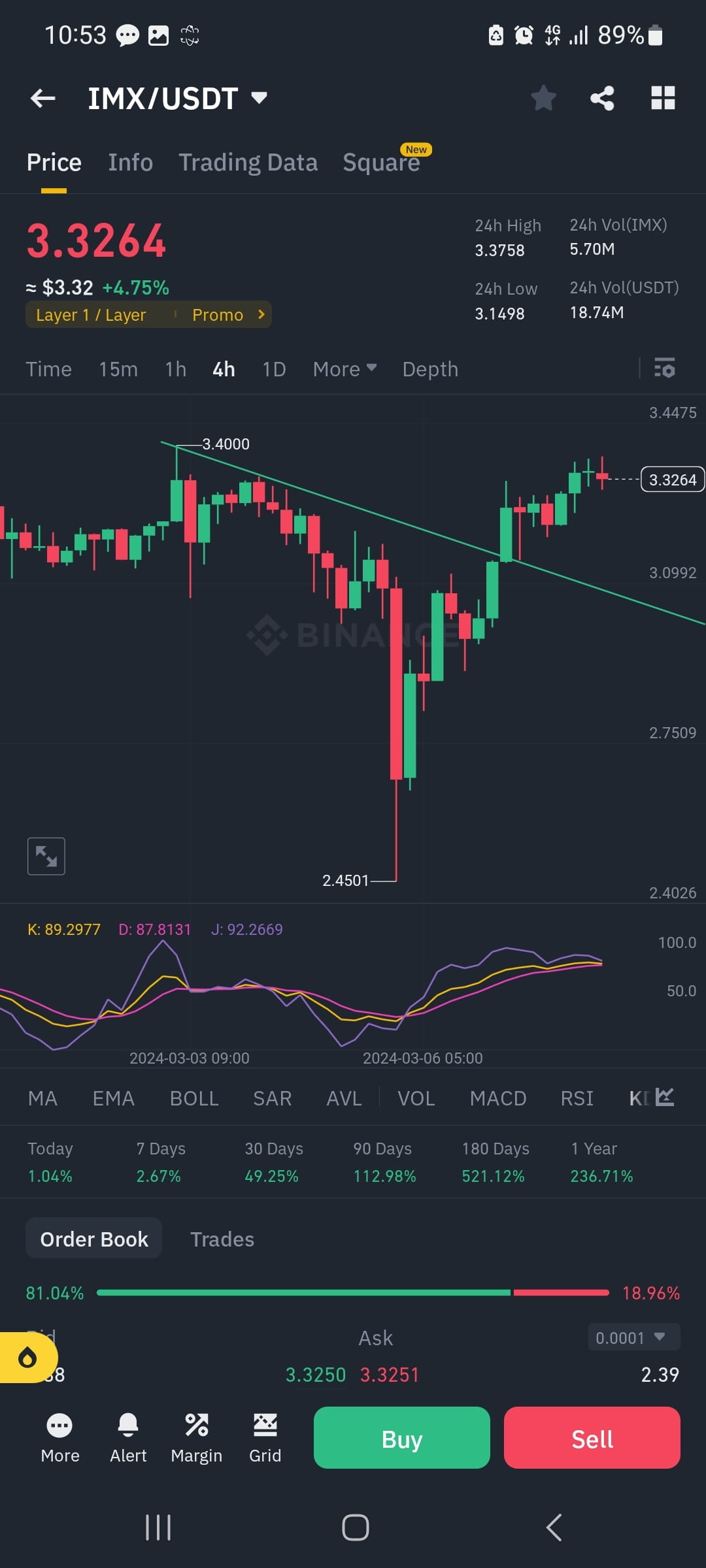 $IMX 4 hourly | leo_life on Binance Square