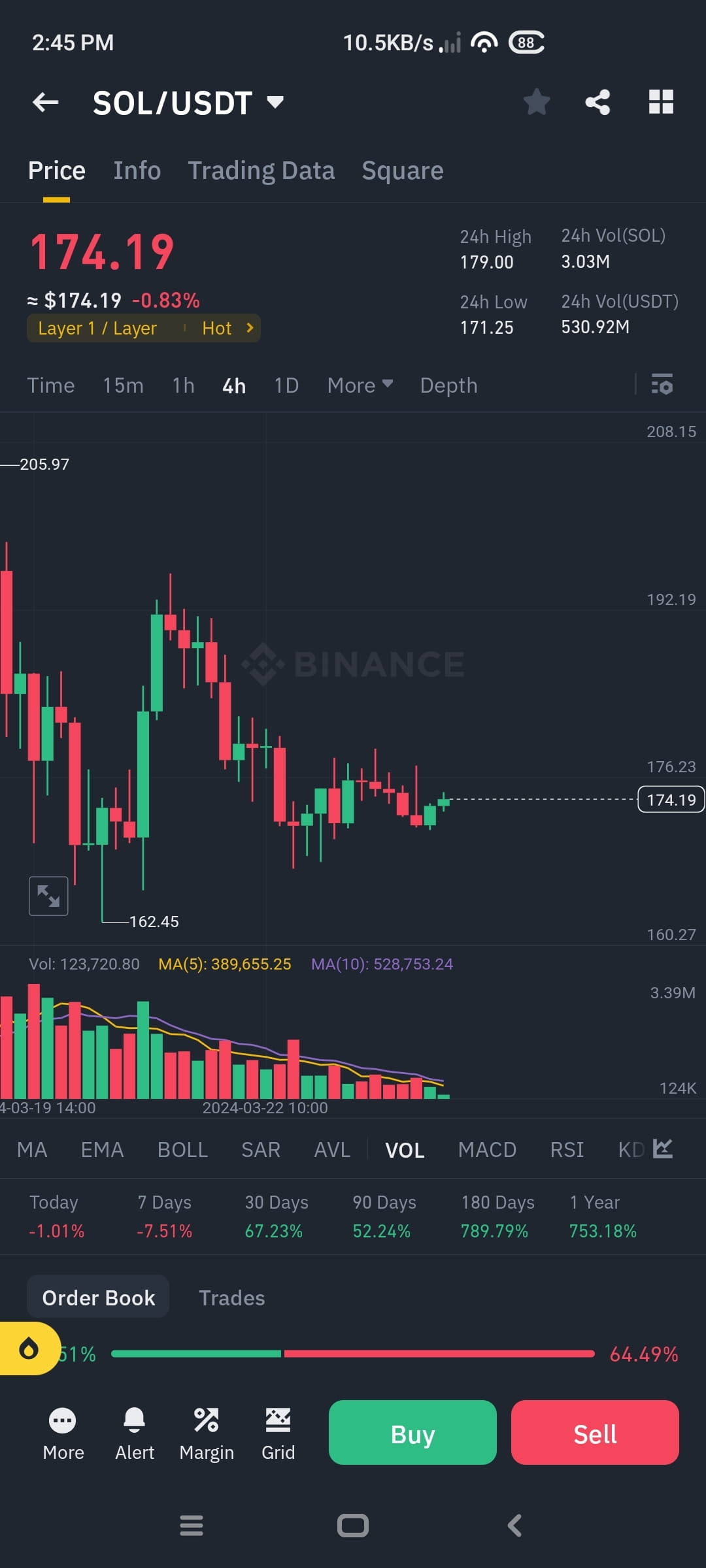 $SOL Cảnh báo SPOT 🚨 Đây là tin sốt dẻo: Mục 1: Lấy với gi | Crypto ...