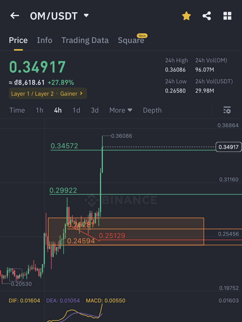 UPDATE ABOUT OM Good coin, good profits 😎👌🏻 Thank you | HKRin on Binance Square