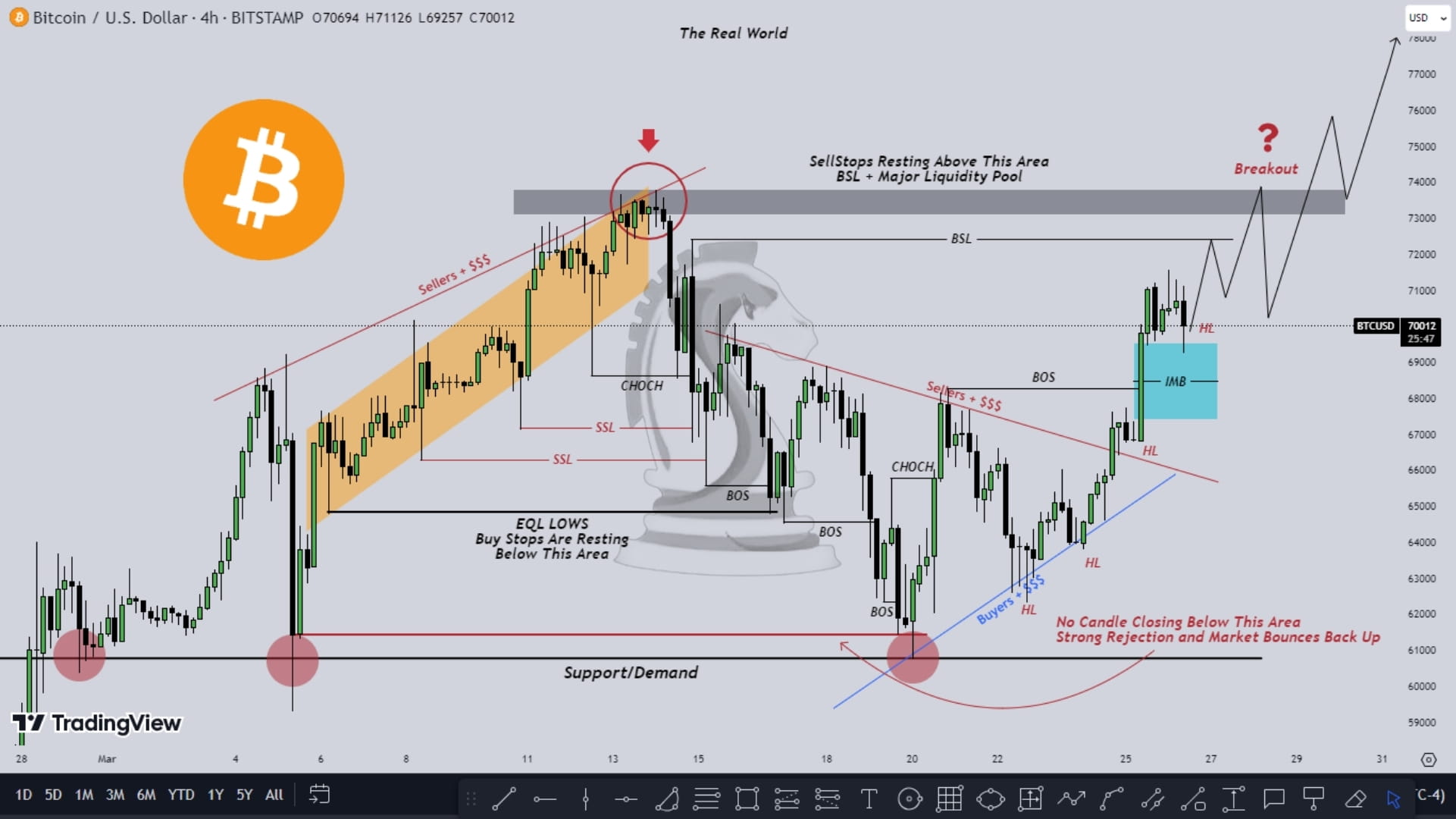 💰 $BTC #Bitcoin formed a potential bull flag. Full send a | The Real ...