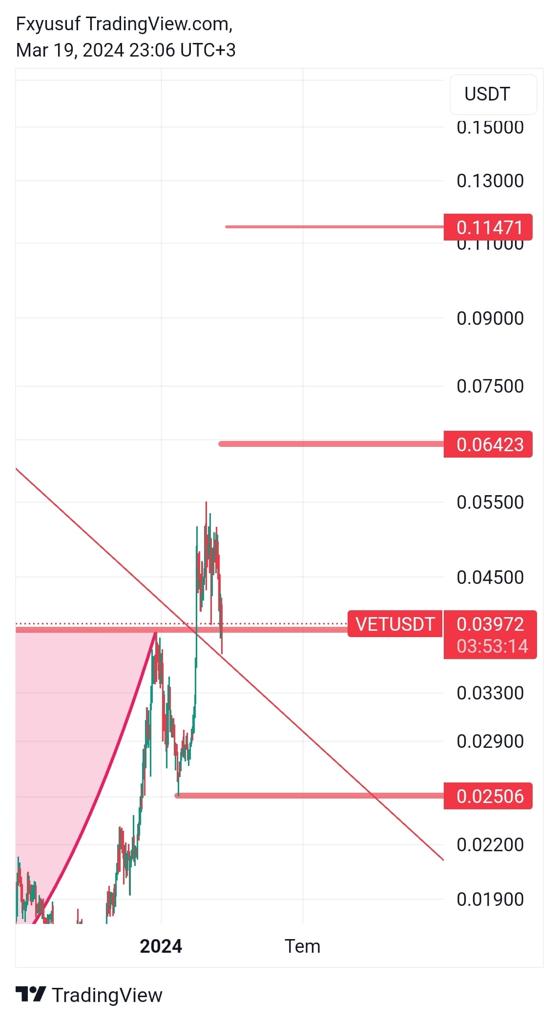 VET also retested its long-falling trend line. The targets r | WYW on ...