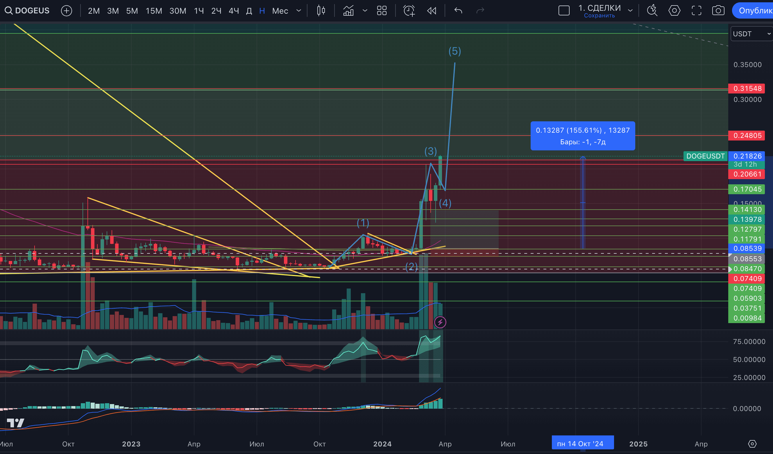 DOGE today confirmed the rise in the fifth wave, as we expec | Proekt ...