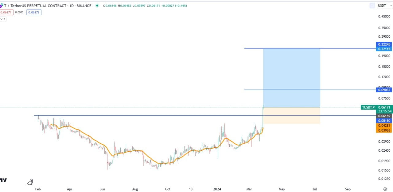 $T Buy setup | Tova Steinhour RfYn on Binance Square