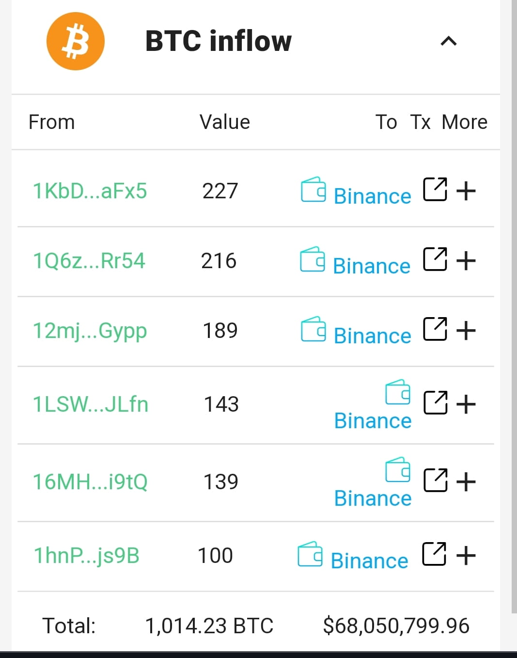 🚨🔴 227 #BTC ($15.23M) transferred to #Binance 🚨🔴 216 #B | Coinmeter ...