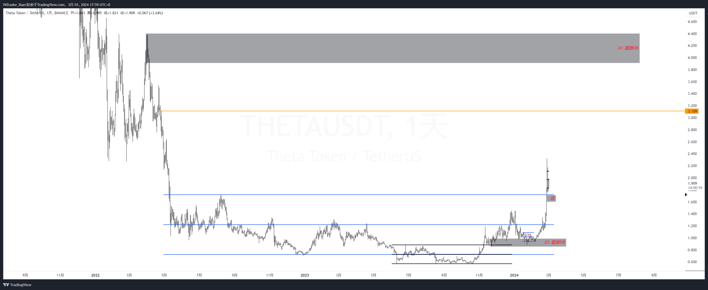 #THETA The daily line breaks through the bottom range and | 帕尔 on ...