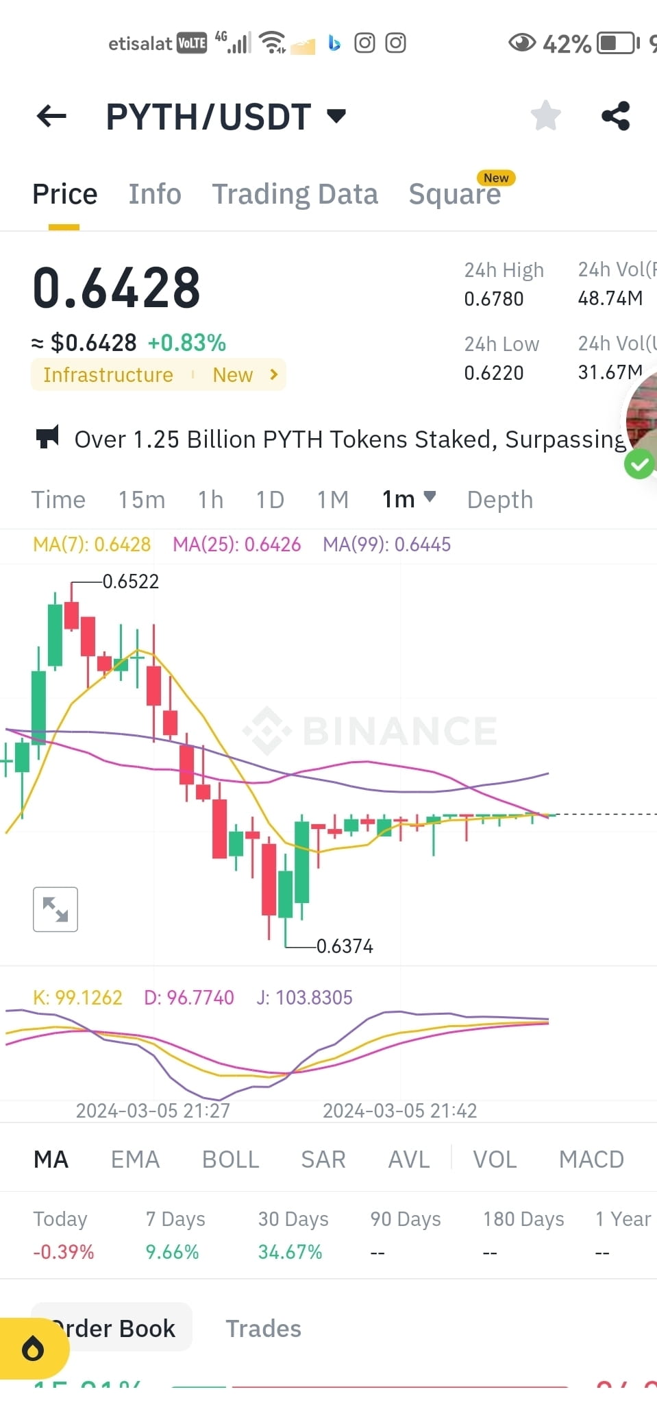 $PYTH market go up and python still on slow down . | abbas trading on Binance Square