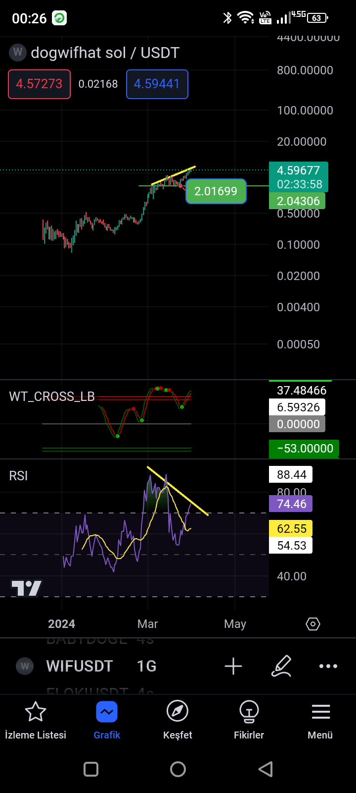$WIF Attention to negative discord.. | Bridgett Betit rsDE on Binance ...