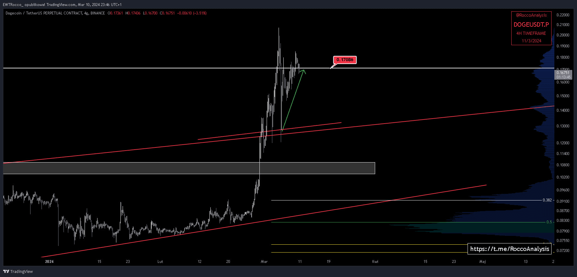 $DOGE Actualización a la actualización anterior Doge estall | RoccoAnalysis en Binance Square
