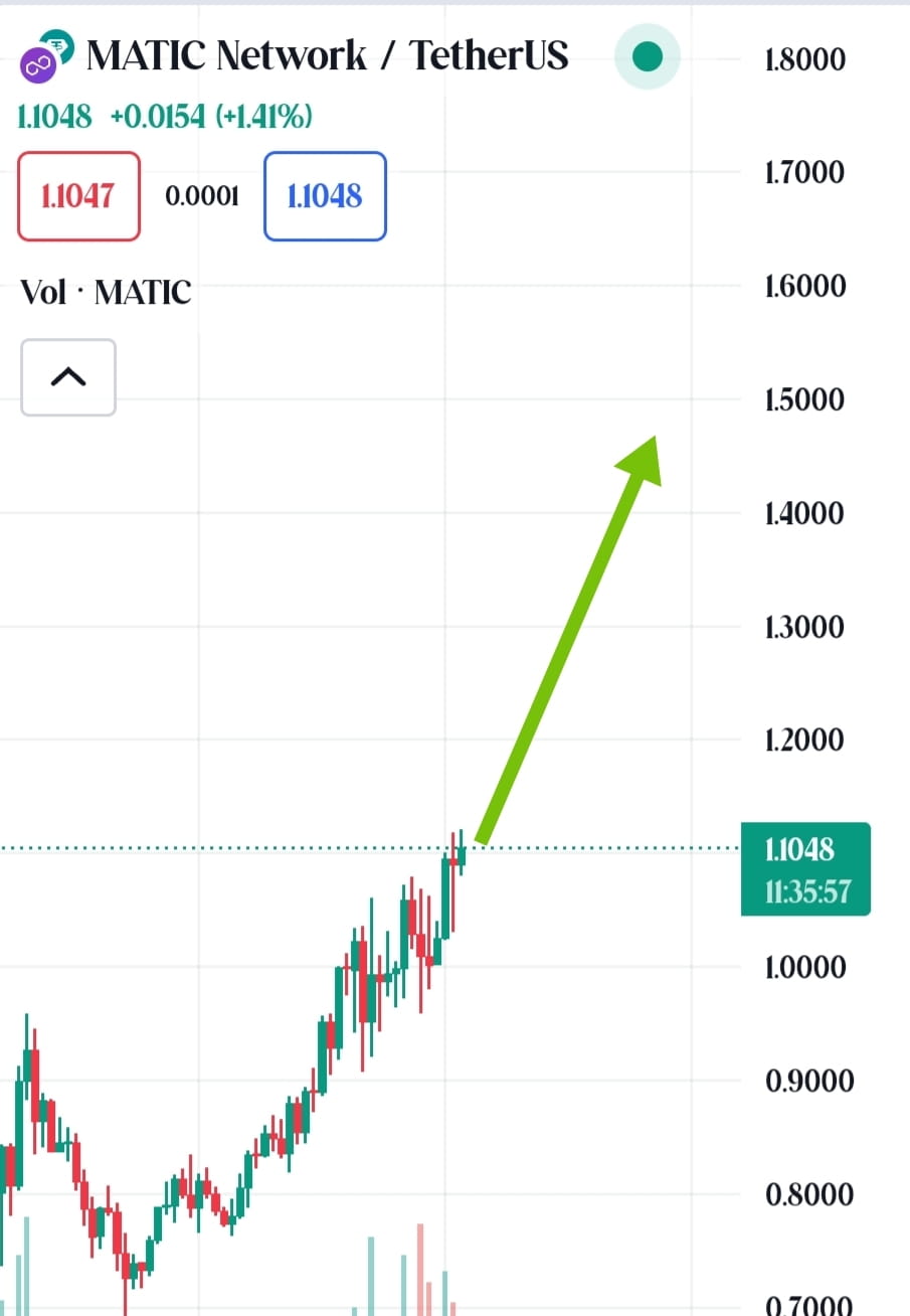 Bullish on MATIC Extremely Bullish Pattern. Entry 1.0870 to | BIG BOUNCER on Binance Square
