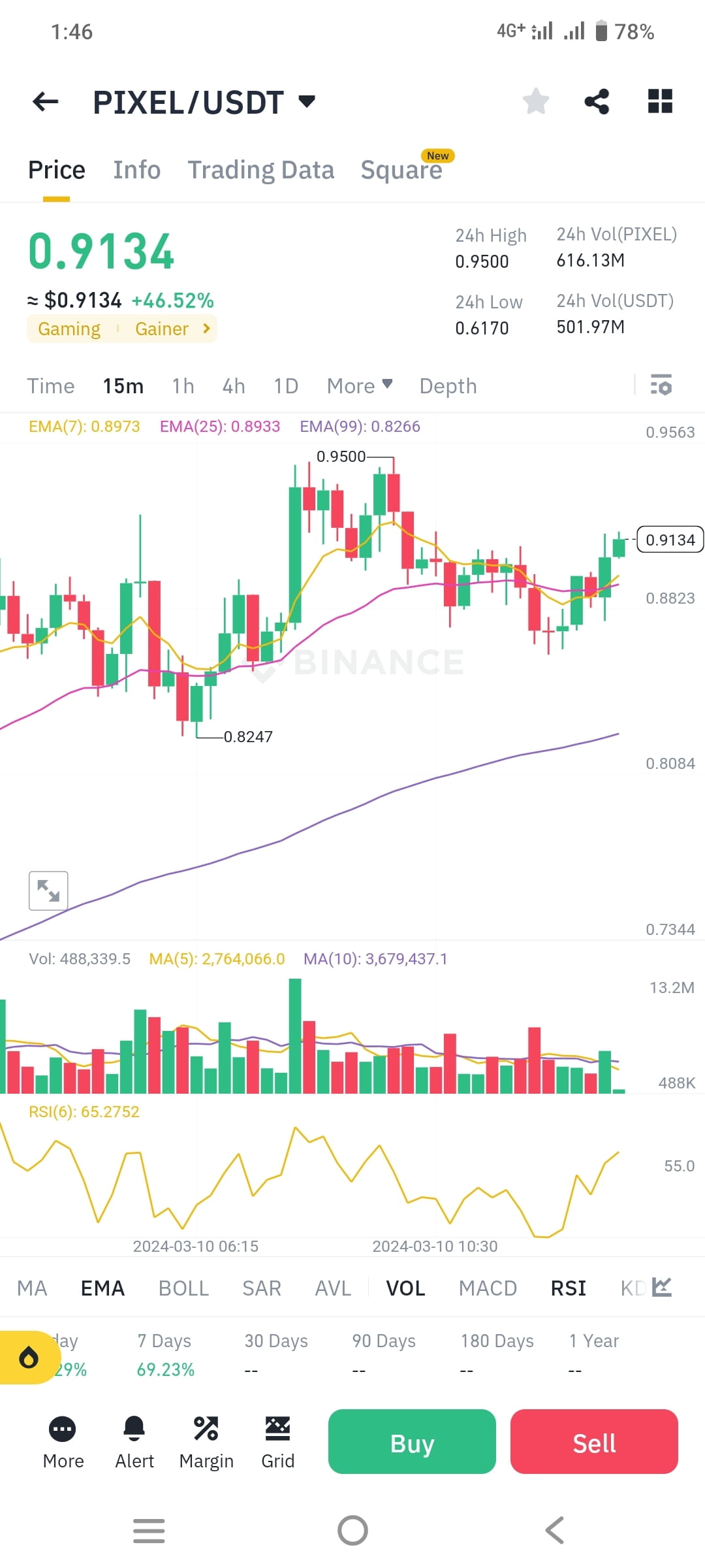 $PIXEL First time it will cross $1 Alert 🚨 🚨🚨🚨 Entry | RK_Trader on ...