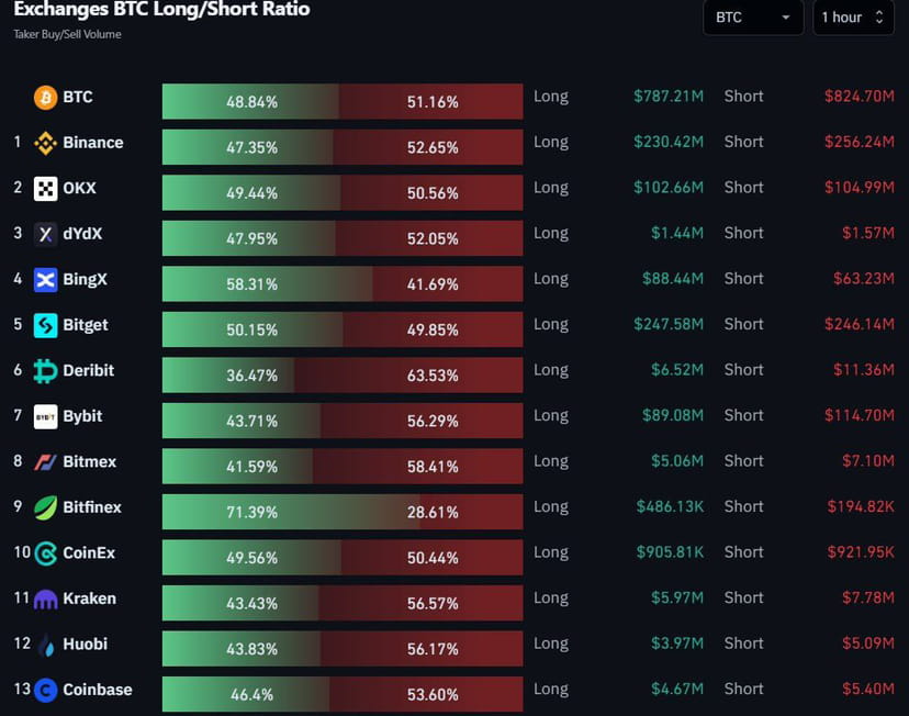 Exchanges BTC Long/Short Ratio 1H 🤔👀 I'm making a new upd | VIP TRADING ...