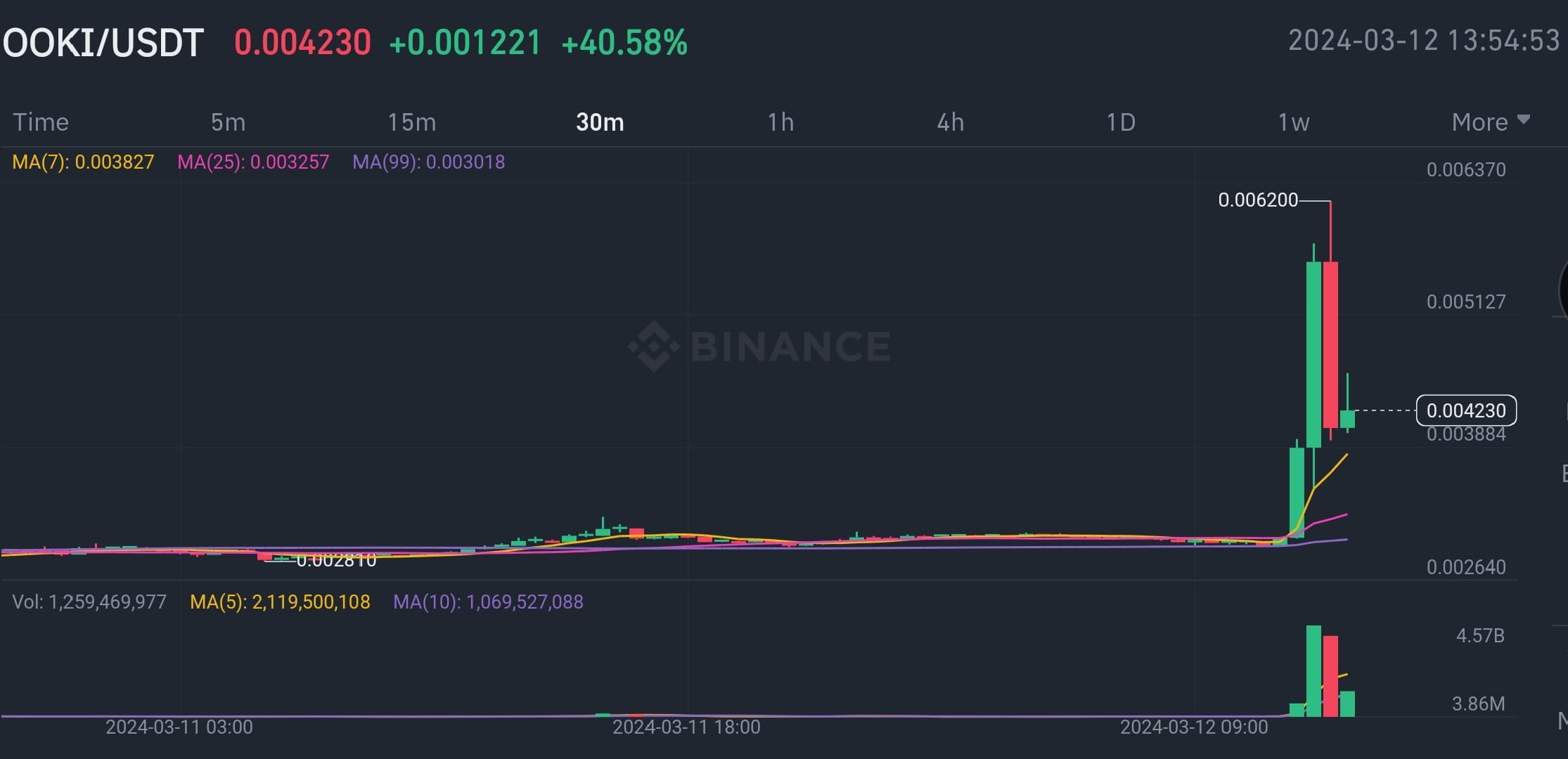 $OOKI surging high 🚀 Just brace your seats its taking off t ...