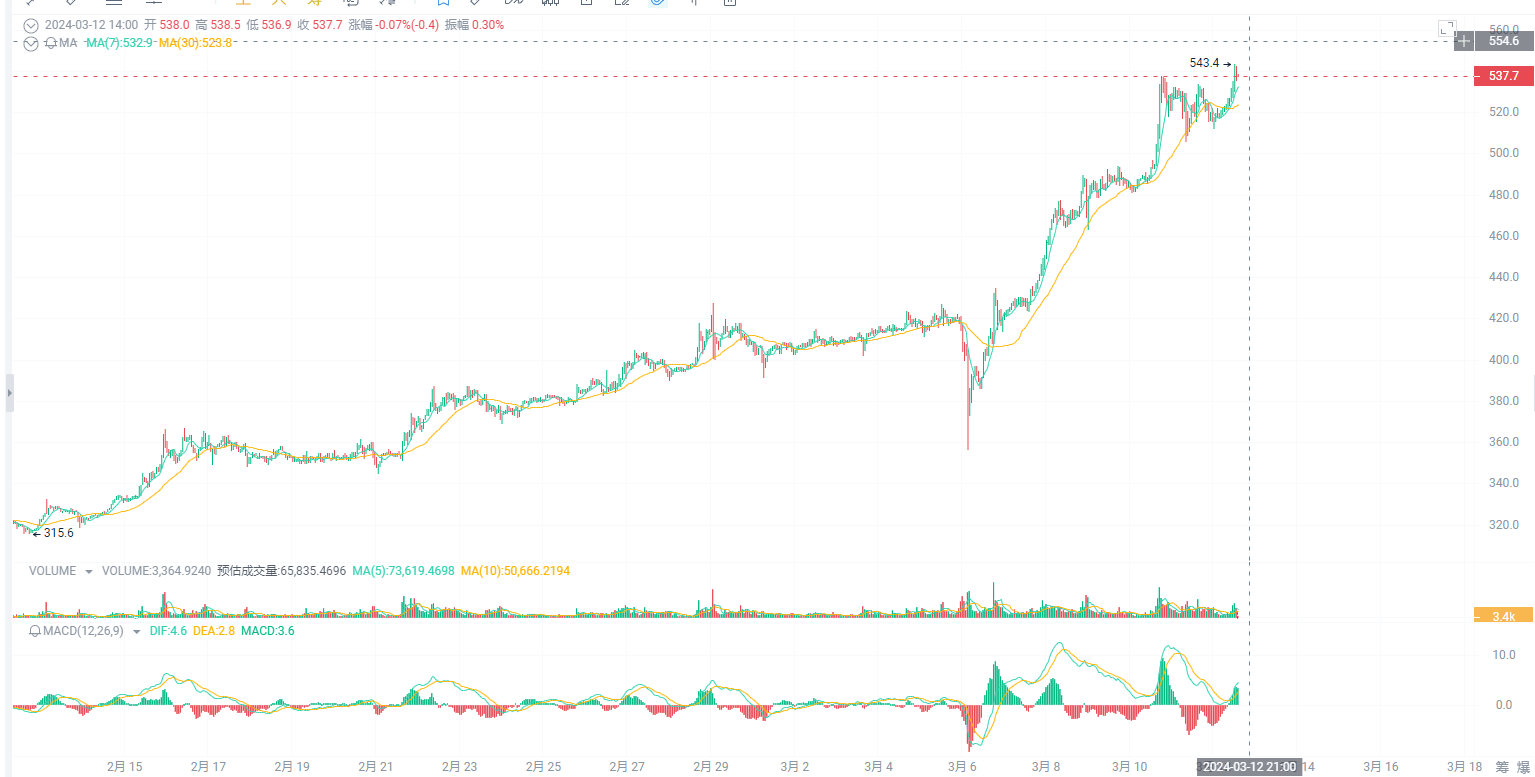 BNB proves its unicorn status: Price surges to new heights as Binance ...