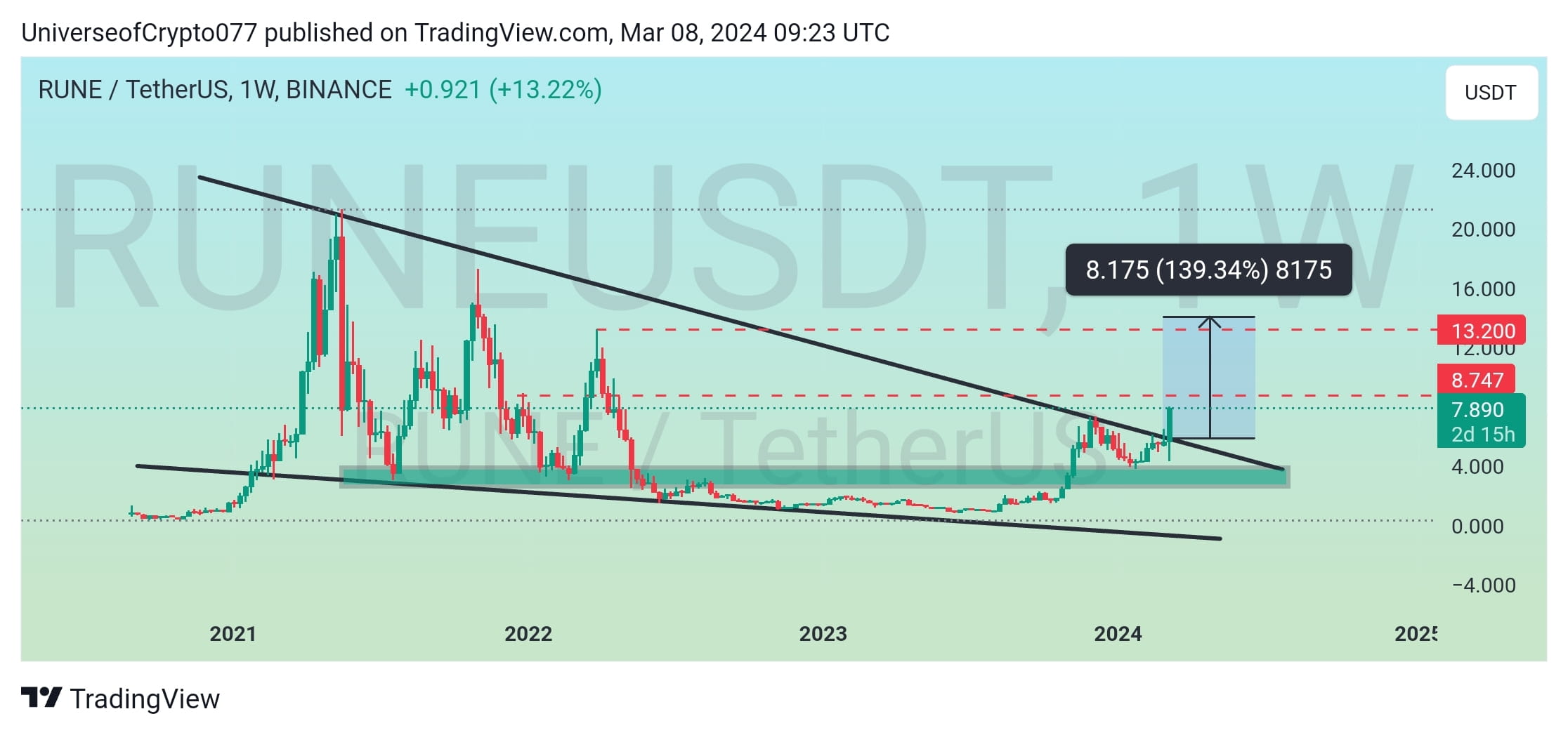 $RUNE (Update) Rune is moving Exactly as expected and goin | Universe ...