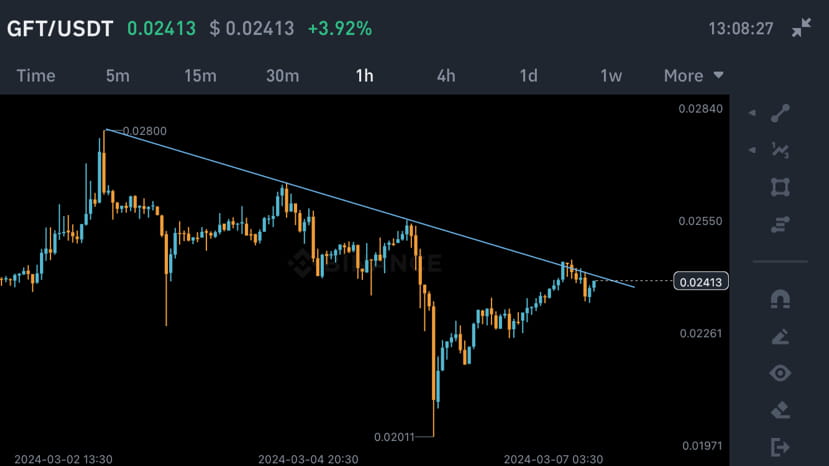$GFT & $LINK A same charts Expecting a breakout in LTF 20-3 | Honeyxgpt ...