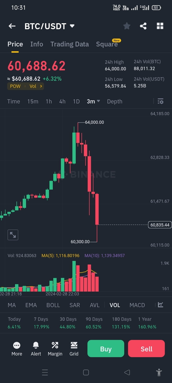 WHAT is happening with BTC? Is it going to 13K Back? what a ...