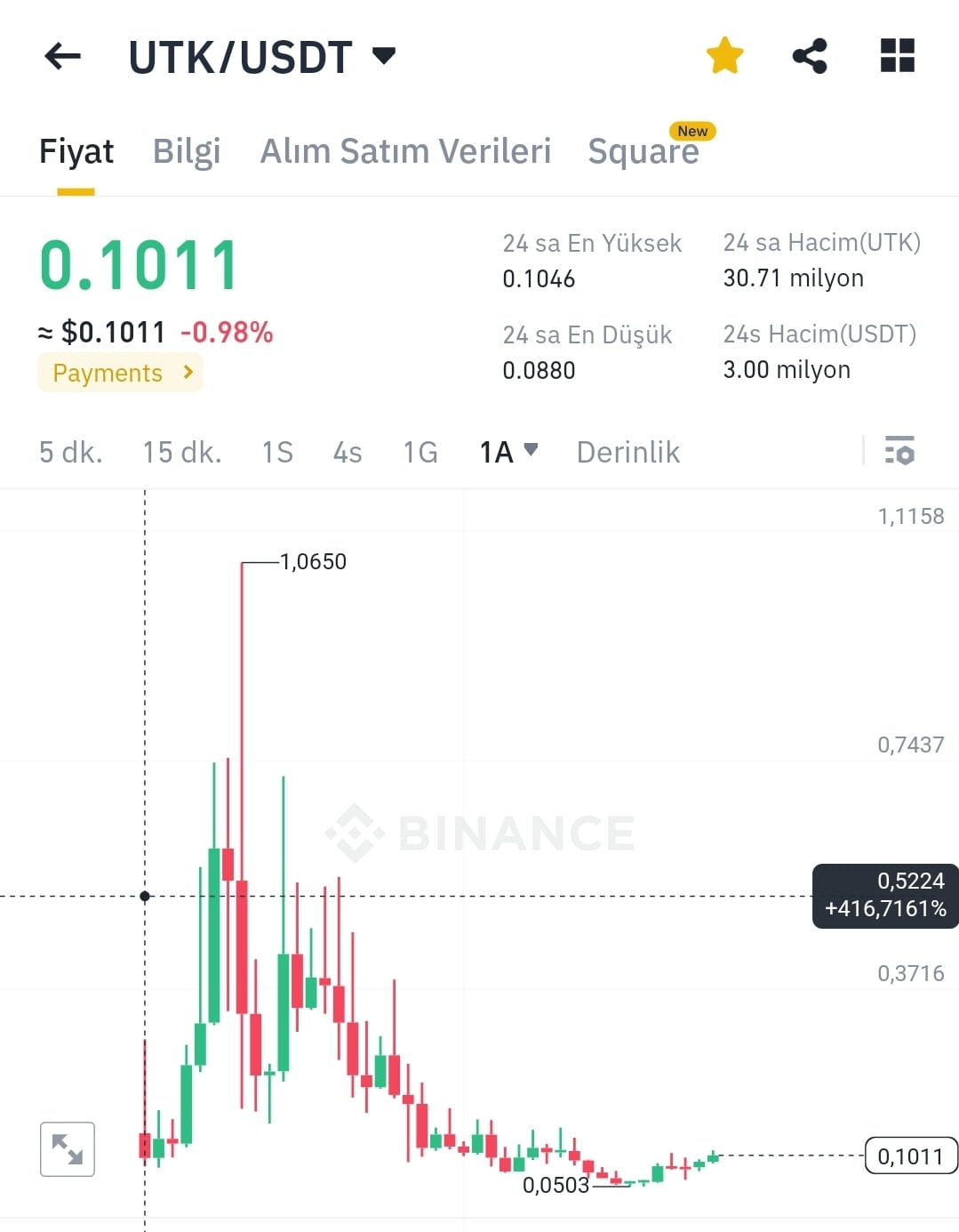 For those who can afford to wait for $UTK, my first target i | Ader ...