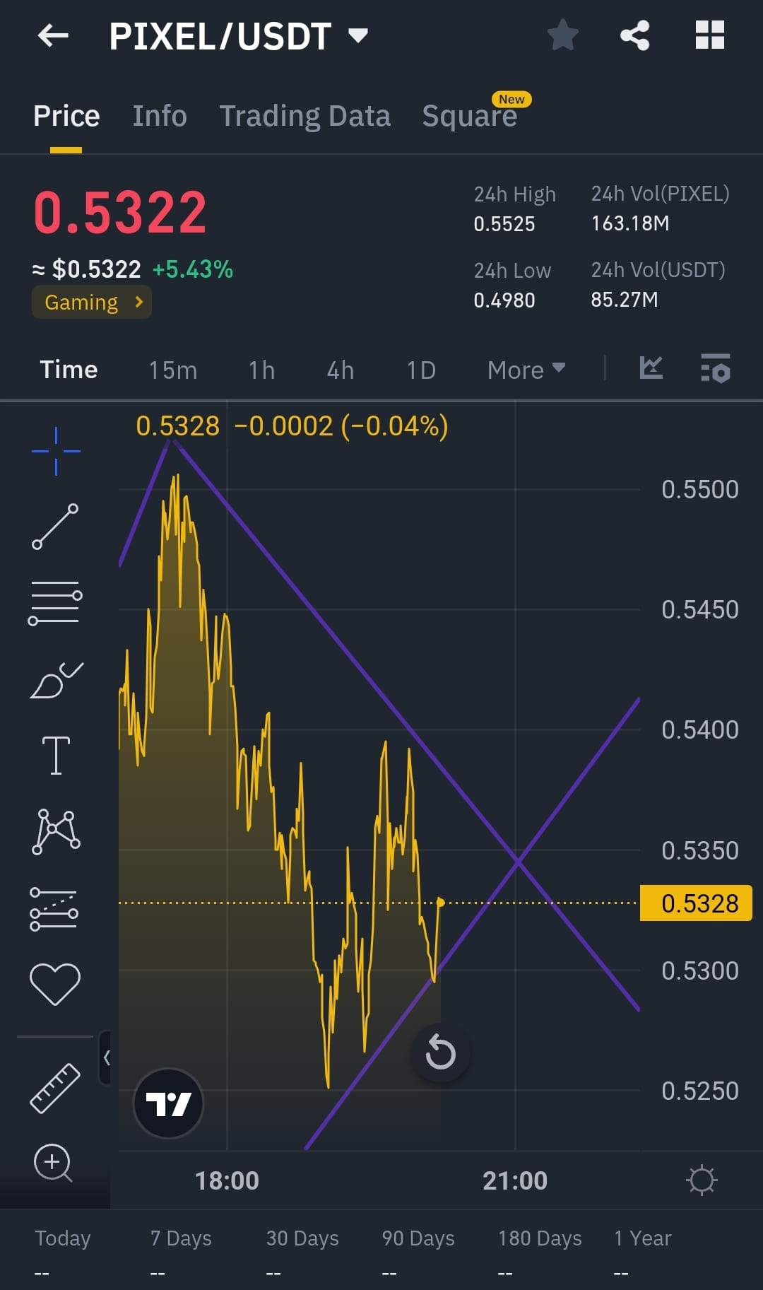 $PIXEL Chart showing good 👍 so keep holding your pixels th ...