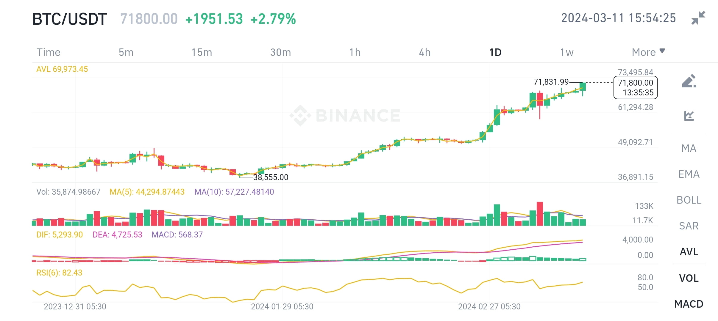 #Bitcoin holders make sure to add stop losing. #BTC market | Hema ...