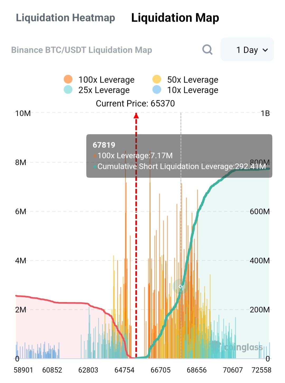 At approximately the $67,819 price level, a BTC short liquid | Crypto ...