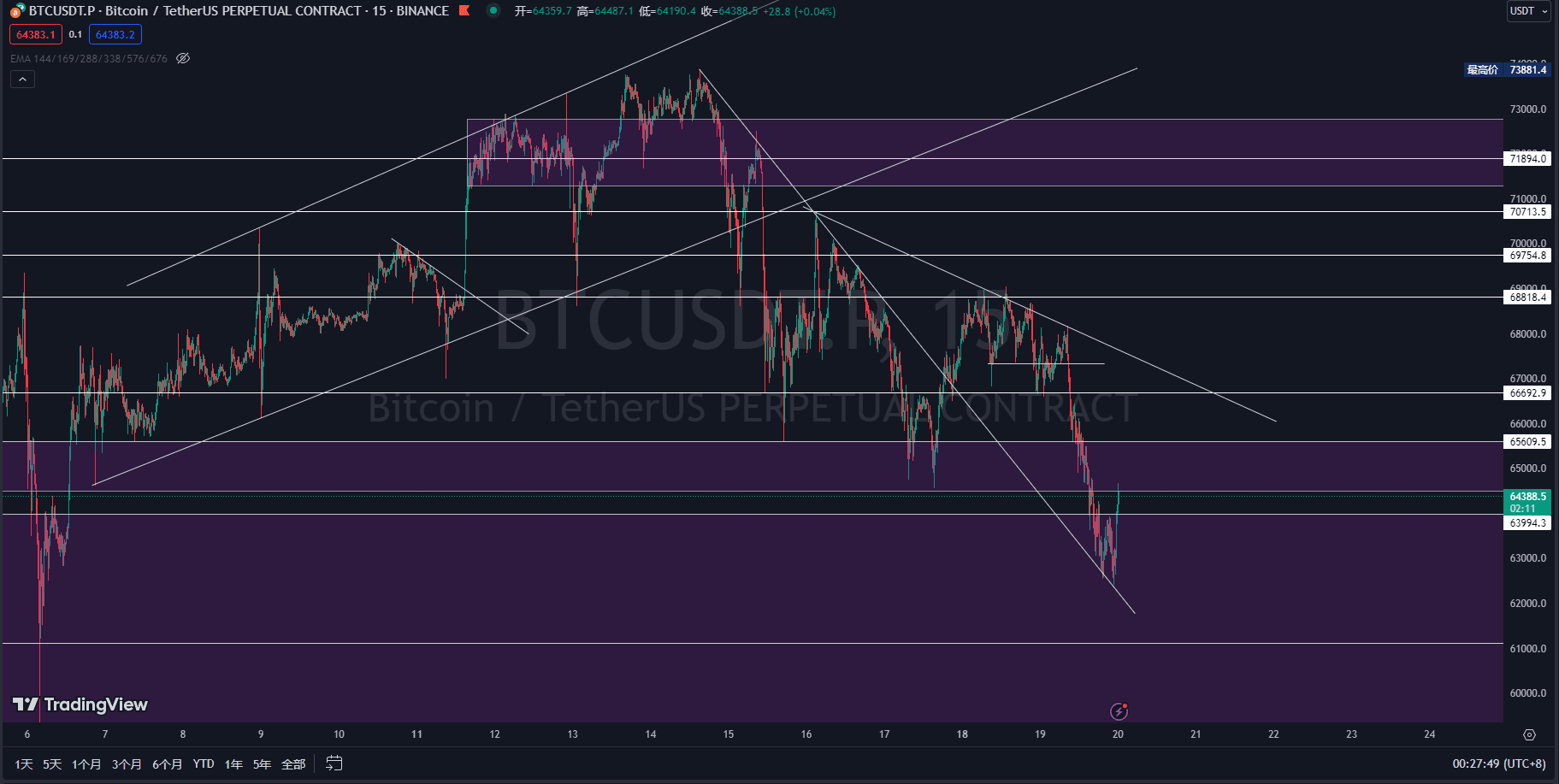 3/20$BTC [Evening Analysis]: Bitcoin has retraced $11,500 s | 涵宇ss on ...