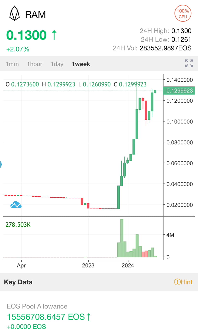 $EOS The RAM pool started with 5 million EOS and grew to mo | Web3 Media Matrix 媒体矩阵 on Binance ...