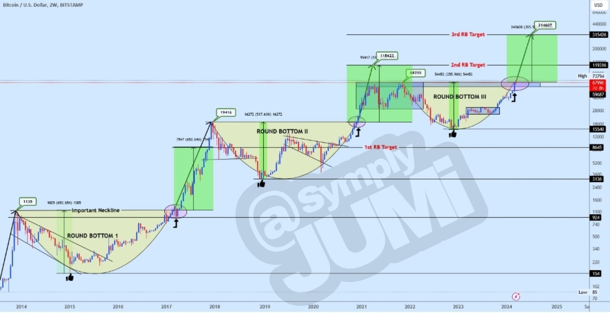 Bitcoin $BTC Price Analysis Historical patterns indicate a | Symplyjumi ...