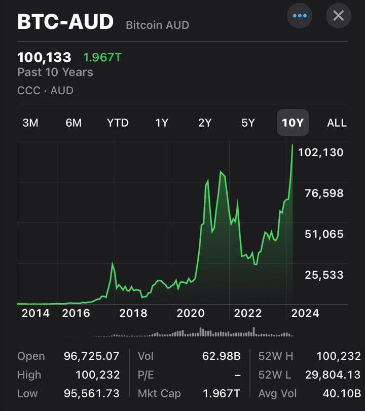 🚨BREAKING $BTC 100k🚨 #BITCOIN JUST BROKE $100,000 AND | ProximaTrades on Binance Square
