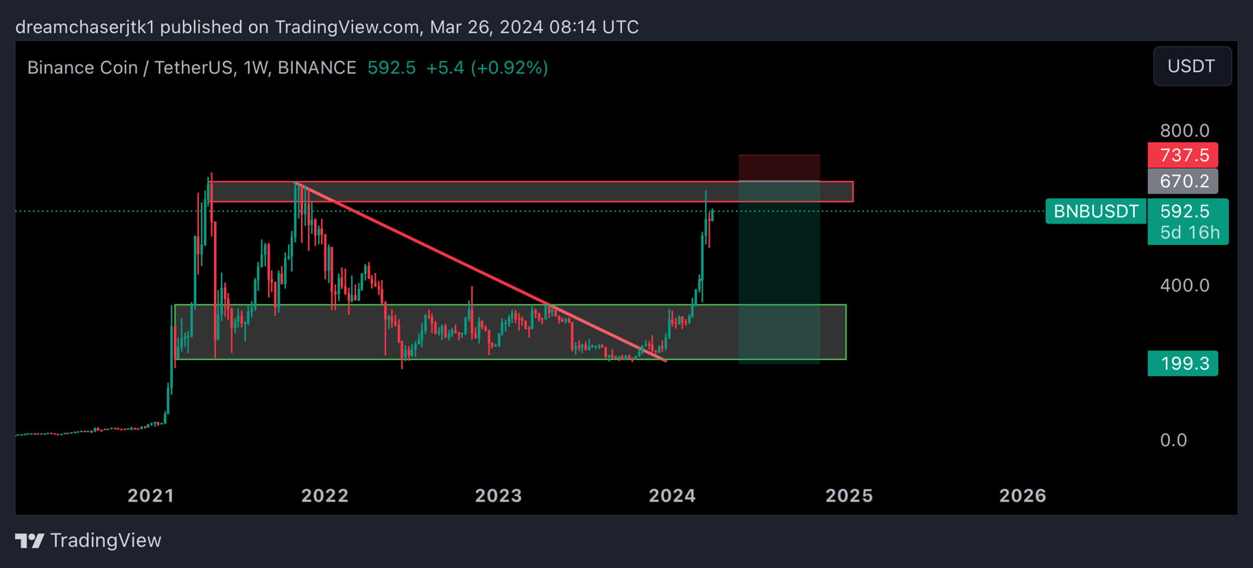 $BNB is the native token for Binance and as seen in the | dream chaser ...
