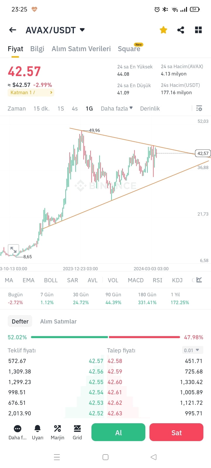$AVAX closes above 45 50 then 65 breathless 💪💪 | Feed-Creator-11daee079 on Binance Square