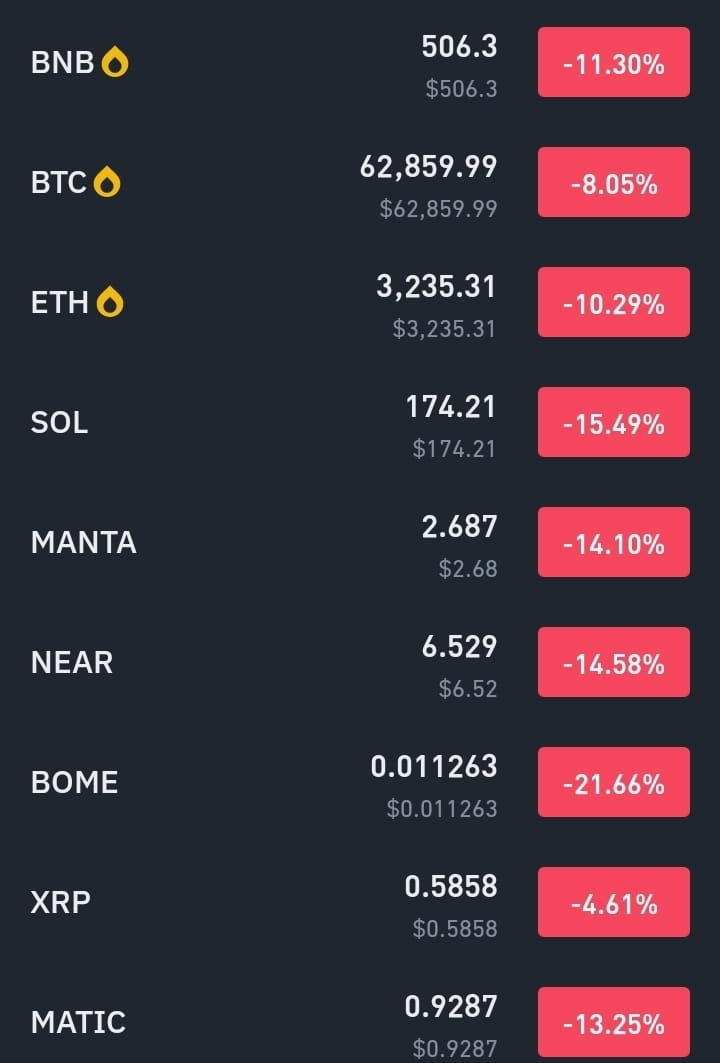 $BNB $BTC $SOL let's monitor, buy at the low price and sell | Jhon_Magister on Binance Square