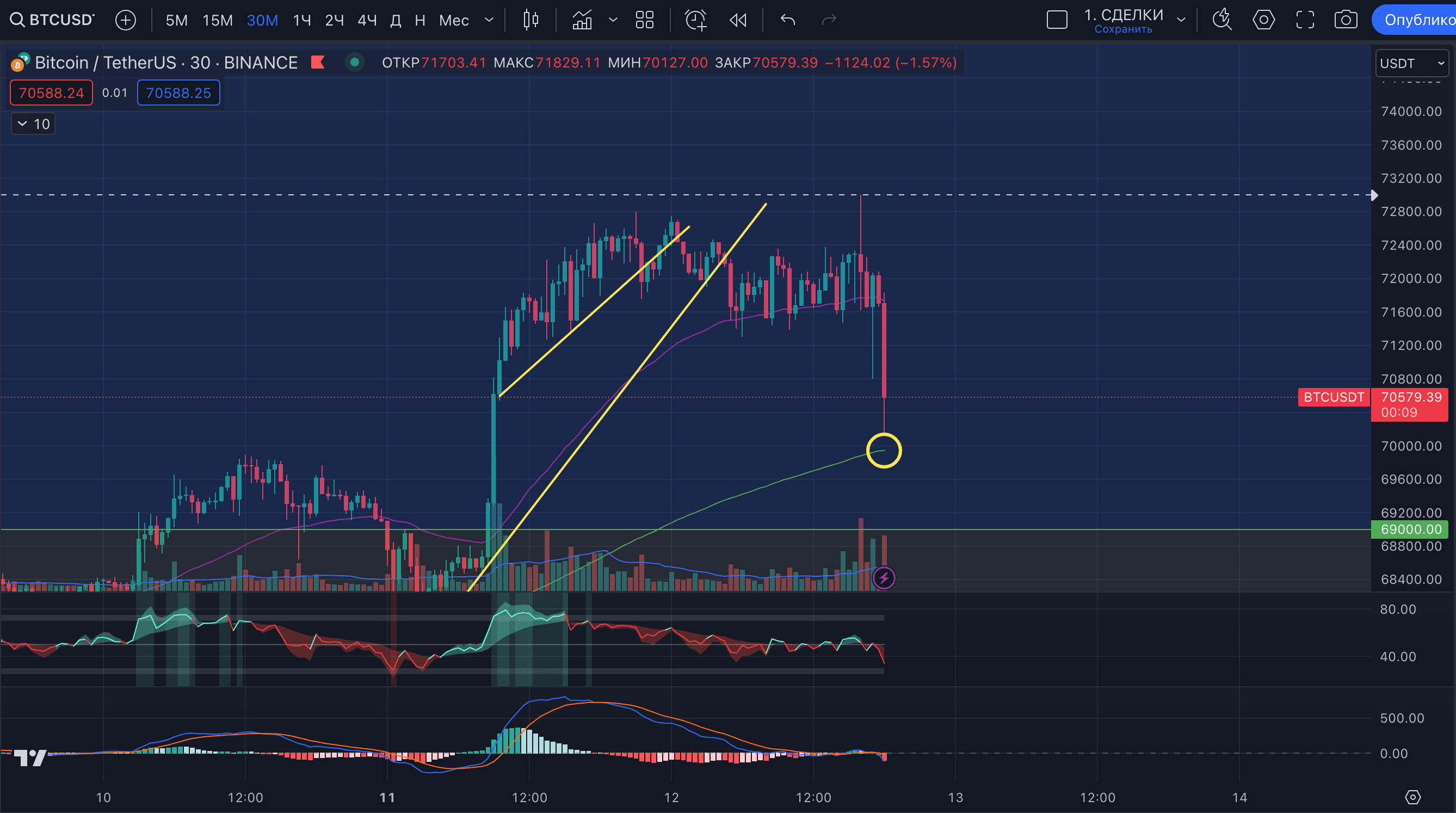 The BTC rate is going through manipulations, but is moving t | Proekt_73 on Binance Square