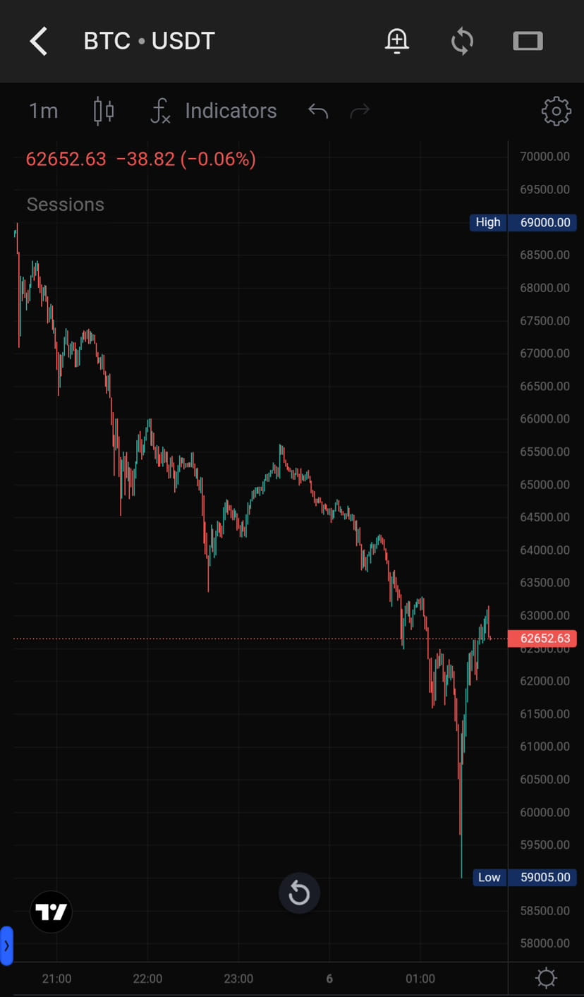 In less than 5 hours since #Bitcoin $BTC hit $69,000, the p | Crypto ...