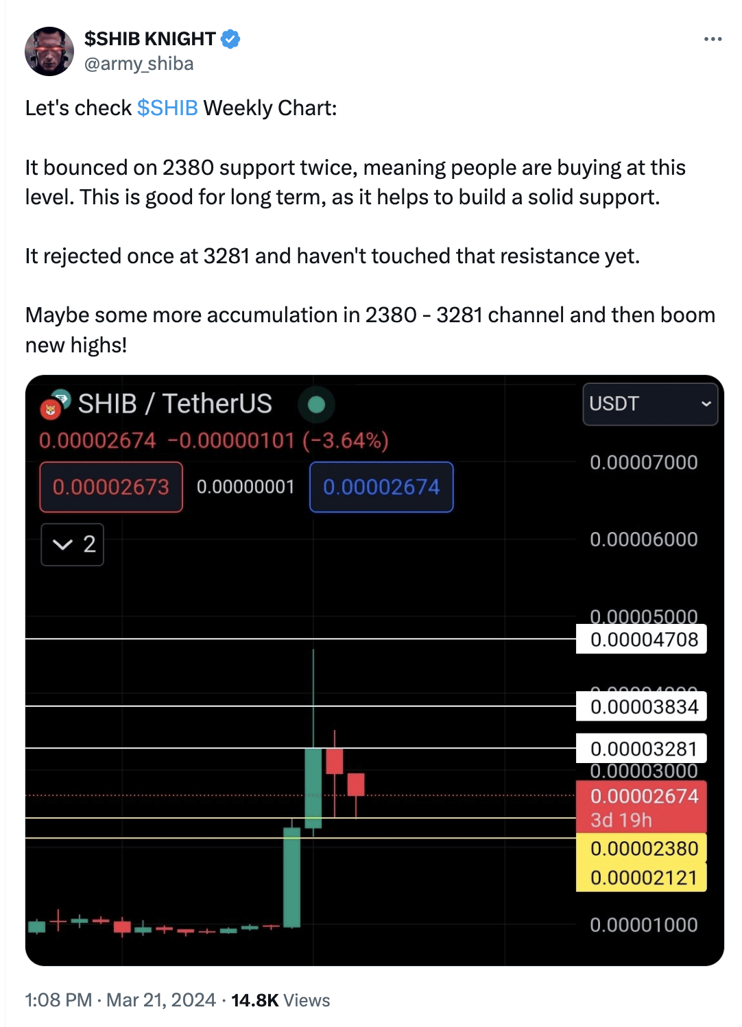 Shiba Inu prices jump 9% as analysts predict possible future gains | Binance News on Binance Square