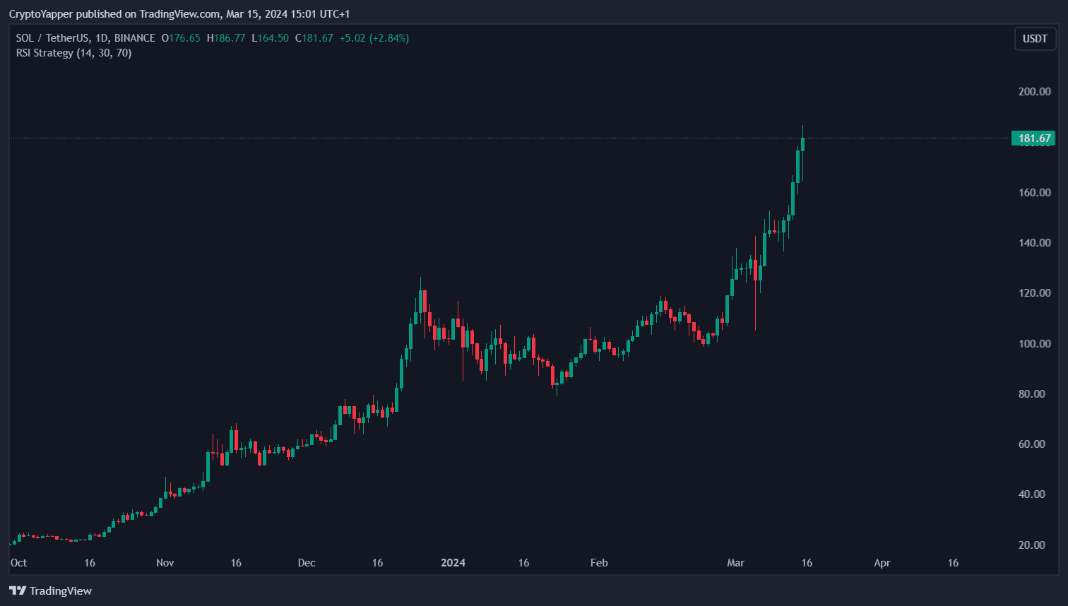 $SOL be like: "What dump ?" #Solana🚀 keeps pumping and is | Crypto ...
